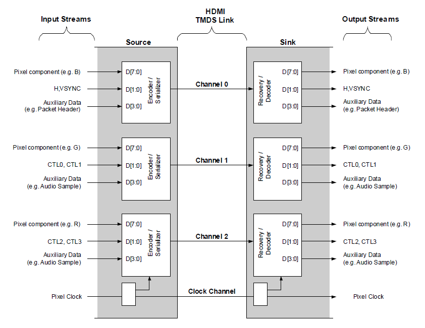 HDMI1.4协议总结（一）：综述和编码方式 | Chi Gu's Blog