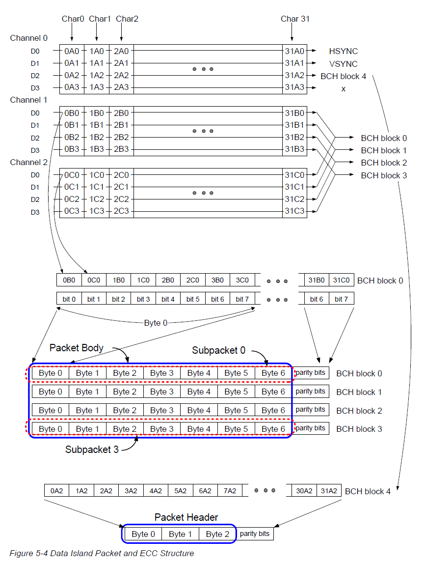 HDMI1.4协议总结（一）：综述和编码方式 | Chi Gu's Blog